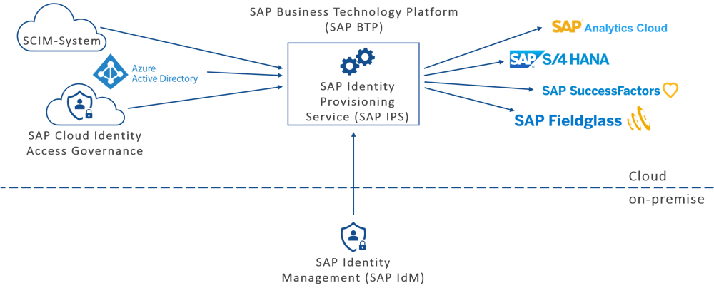 SAP Identity Provisioning Service (IPS) | IBsolution